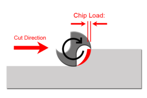 WeTeamUp Terms: "Chip Load" - WeTeamUp